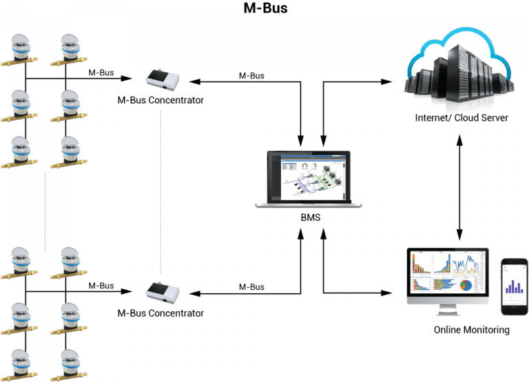 Water Consumption Monitoring System | Flotech Controls